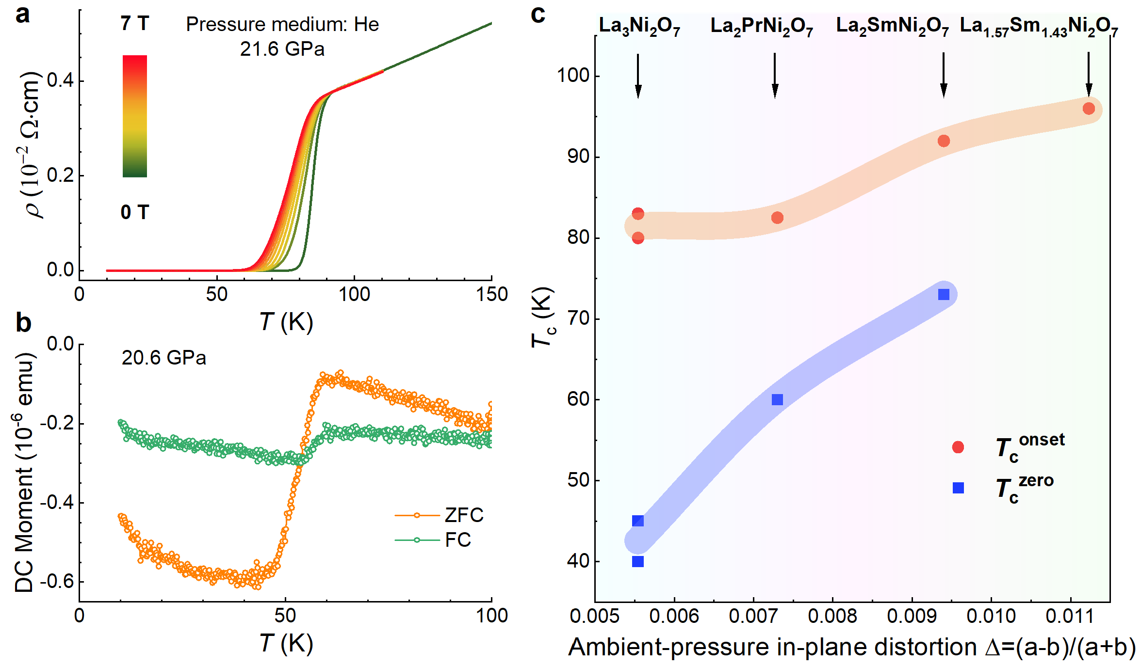 Nickelate Superconductivity Record: 96 K in Bulk Single Crystals Under ...